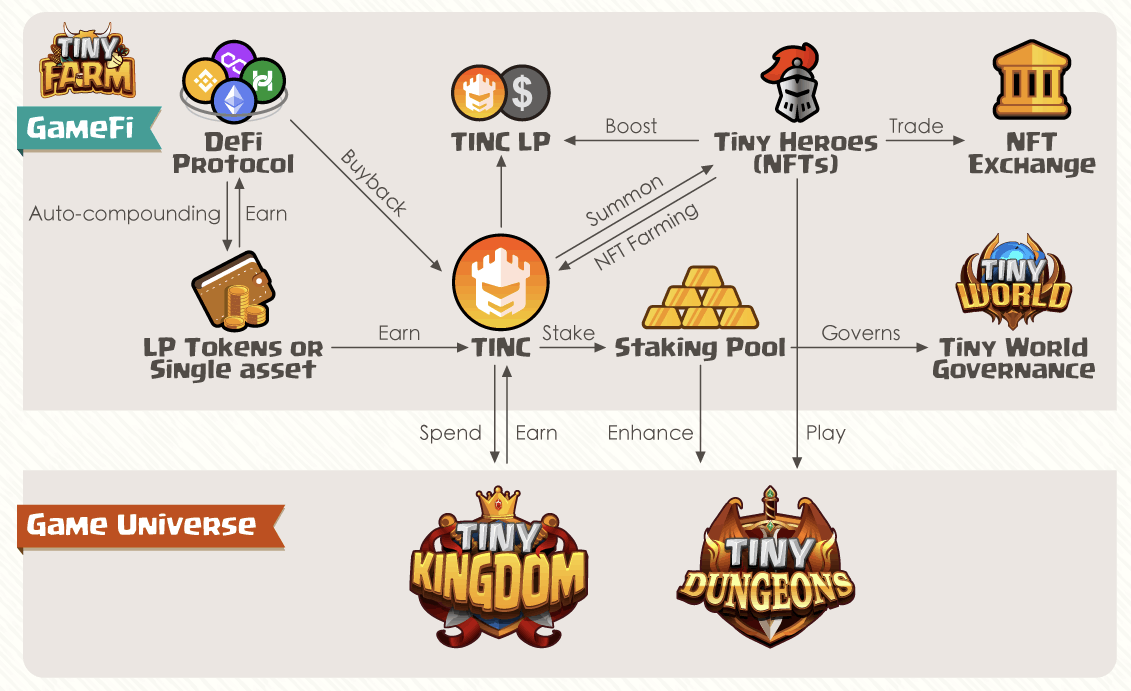 【NFTゲーム】TINY WORLD（タイニーワールド）とは？始め方・攻略方法・稼ぎ方を紹介 – Mediverse｜暗号資産（仮想通貨）の専門メディア