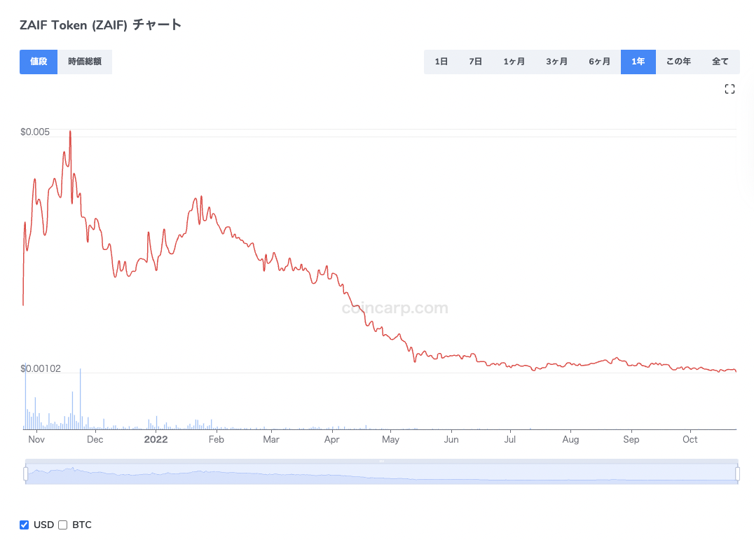 ZAIF（ザイフ）トークンとは？特徴や今後の見通し・将来性を徹底解説 – Mediverse｜暗号資産（仮想通貨）の専門メディア