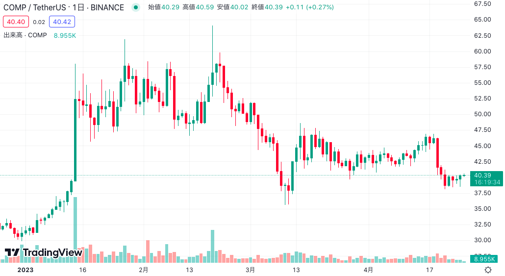 Compound(COMP)とは？特徴や今後の見通し・将来性を徹底解説 – Mediverse｜暗号資産（仮想通貨）の専門メディア