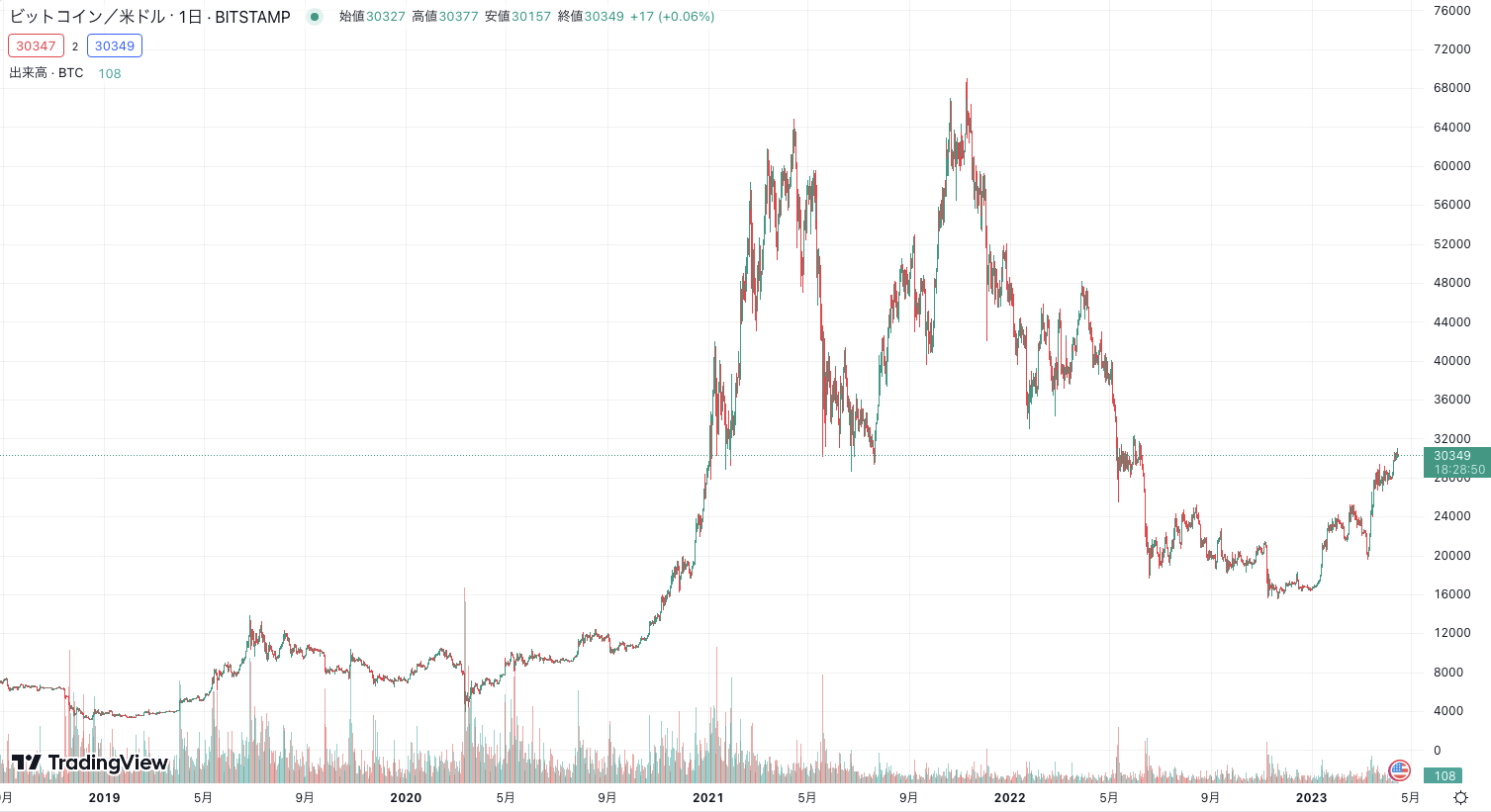 FOMCとは？仮想通貨に与える影響を解説 - HUBSTAR