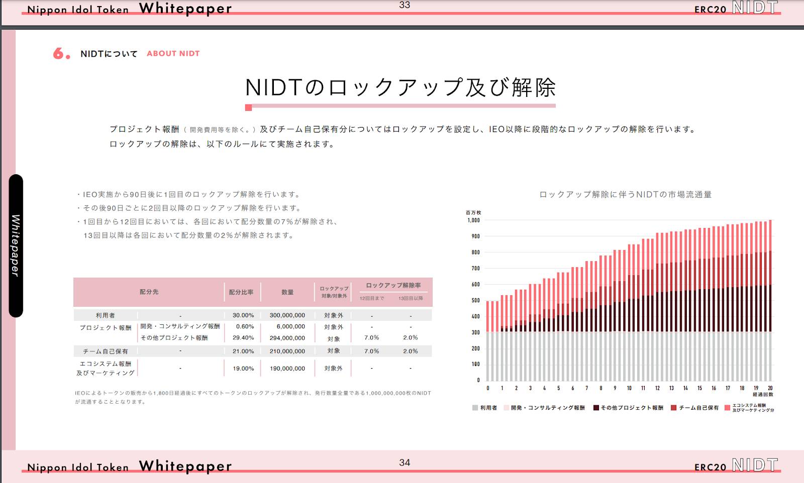 NIDT(日本アイドルトークン)とは？特徴や買い方を解説 – Mediverse｜暗号資産（仮想通貨）の専門メディア