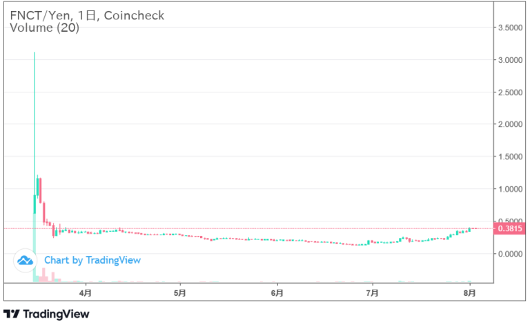 フィナンシェトークン(FiNANCiE Token/FNCT)とは？特徴やIEO情報を紹介 – Mediverse｜暗号資産（仮想通貨）の専門メディア