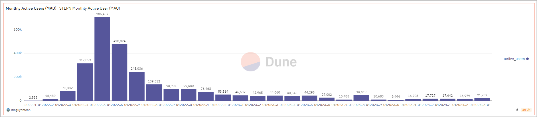 STEPN(ステップン)の現在に迫る―今から参入するのはアリ？【2024年3月】 – Mediverse｜暗号資産（仮想通貨）の専門メディア