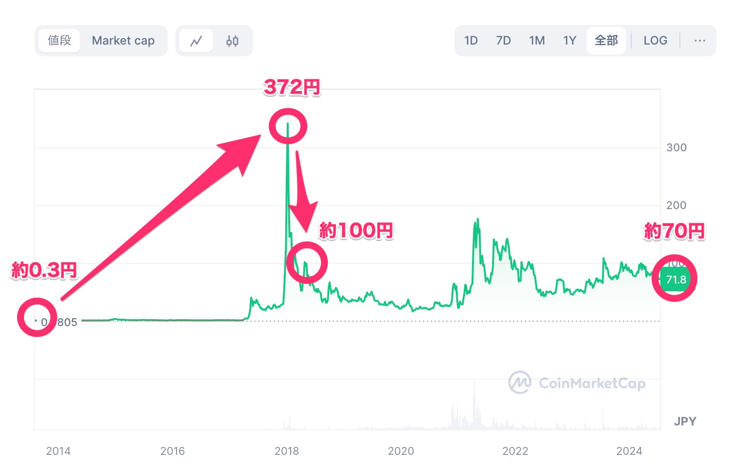 リップル(XRP)は10万円や100万円になる?価格予想と将来性を解説 - HUBSTAR