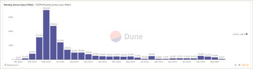 STEPN(ステップン)の現在に迫る―今から参入するのはアリ？【2024年8月】 – Mediverse｜暗号資産（仮想通貨）の専門メディア