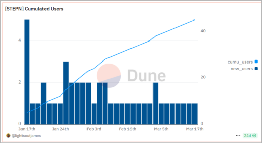 STEPN(ステップン)の現在に迫る―今から参入するのはアリ？ – Mediverse｜暗号資産（仮想通貨）の専門メディア